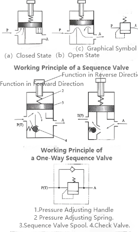 A Guide to the Application and Selection of Sequence Valves and One-Way ...