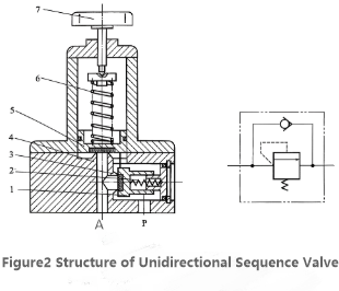 A Guide to the Application and Selection of Sequence Valves and One-Way ...